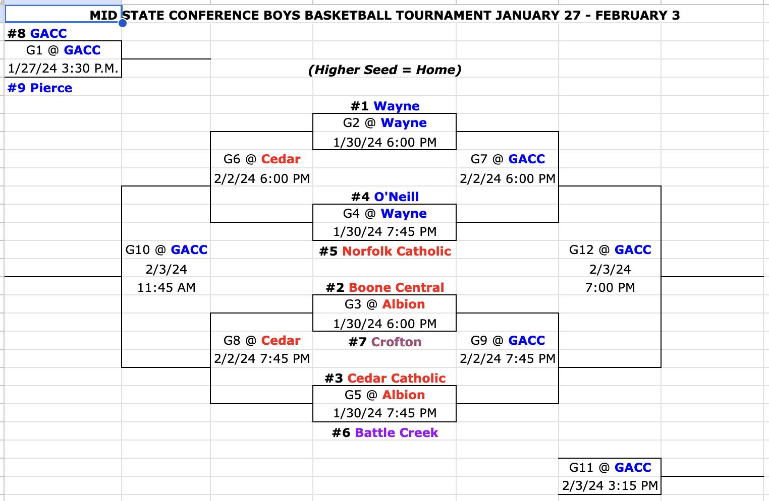 Mid State Boys First Round Results, Wayne Advances To Semifinal Round ...